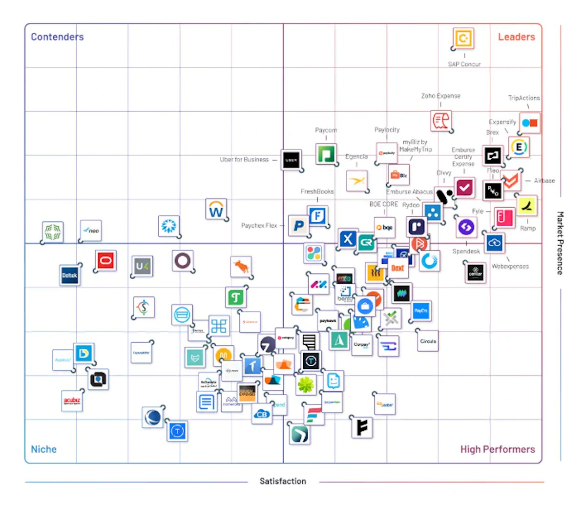 Hear Why SAP Concur is a G2 Leader for Expense Management | SAP Concur